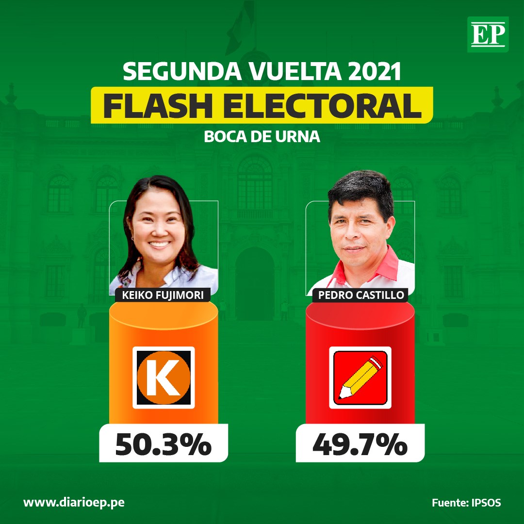 Resultado del flash electoral de Ipsos Perú - Diario EP - Perú